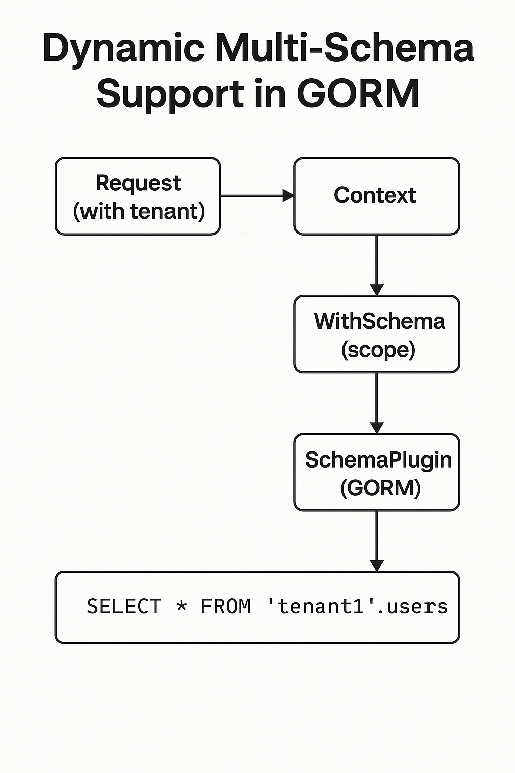 Dynamic Multi-Schema Support in GORM with a Custom Plugin (PostgreSQL + Golang) | by Eyup Saral ...