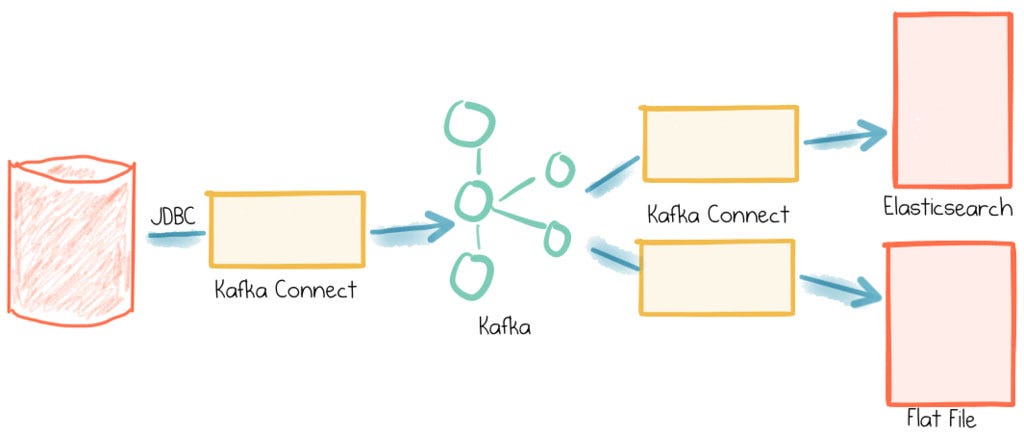 Integrasi data dengan Kafka. Sebelum membaca artikel ini harap… | by Gus tho | Medium