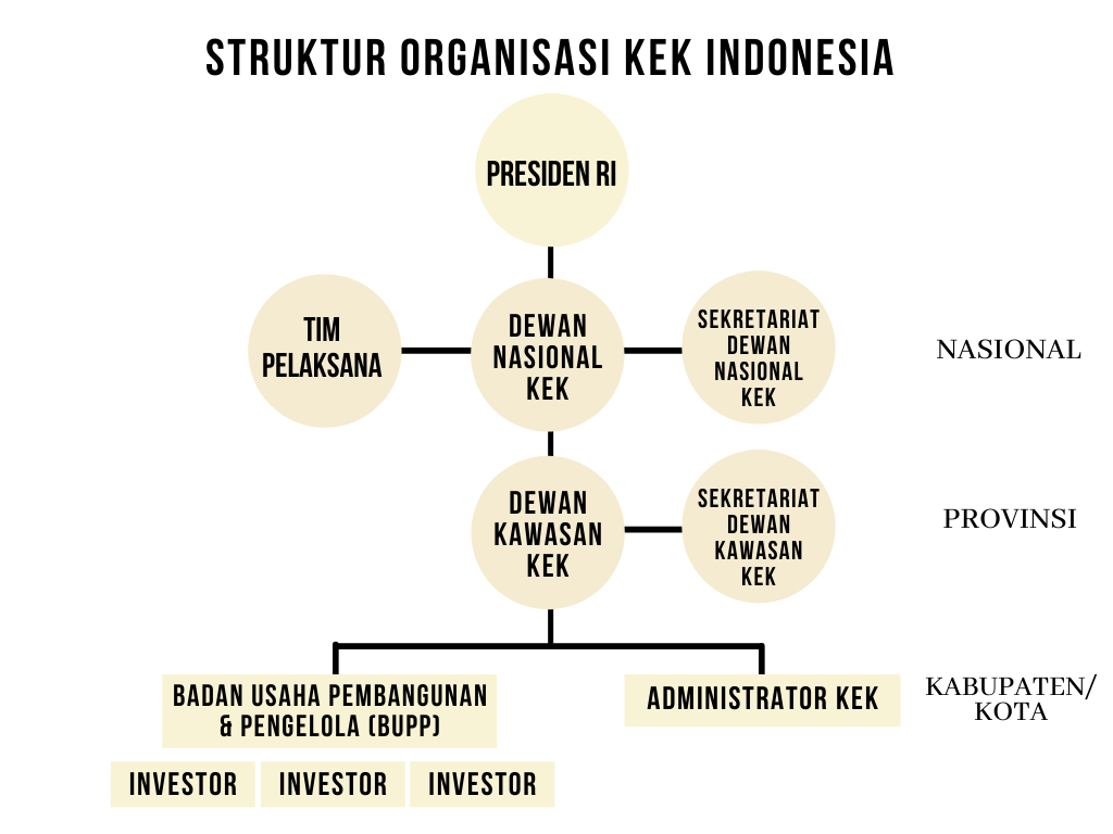 Gambaran Umum: Hukum dan Pengaturan Kelembagaan Kawasan Ekonomi Khusus ...