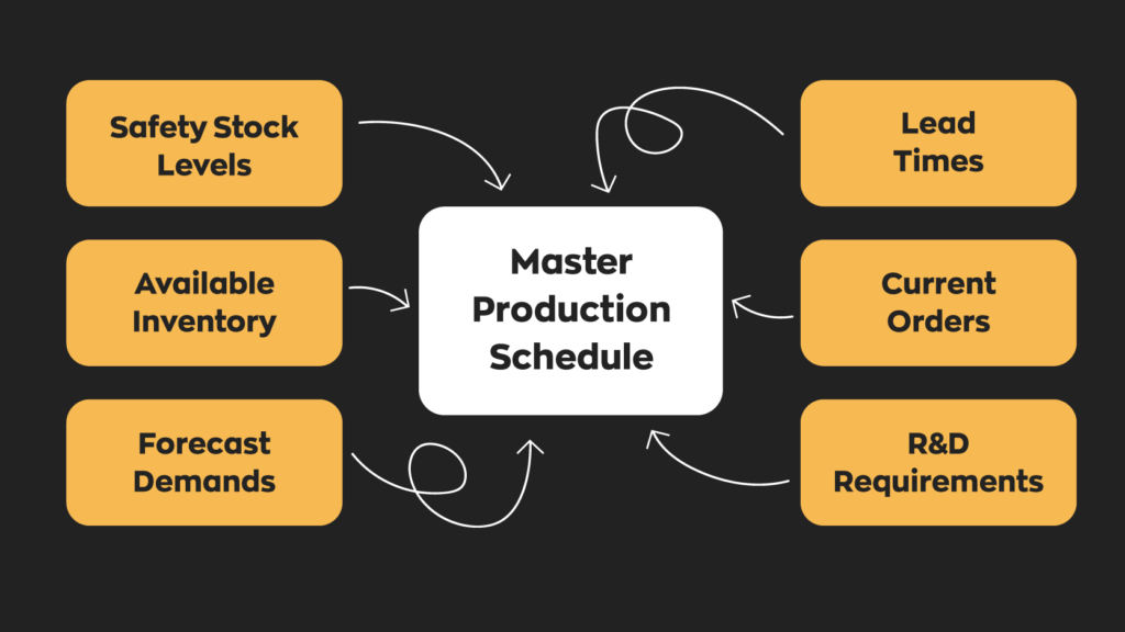 What are the objectives of the master production schedule? | by ...