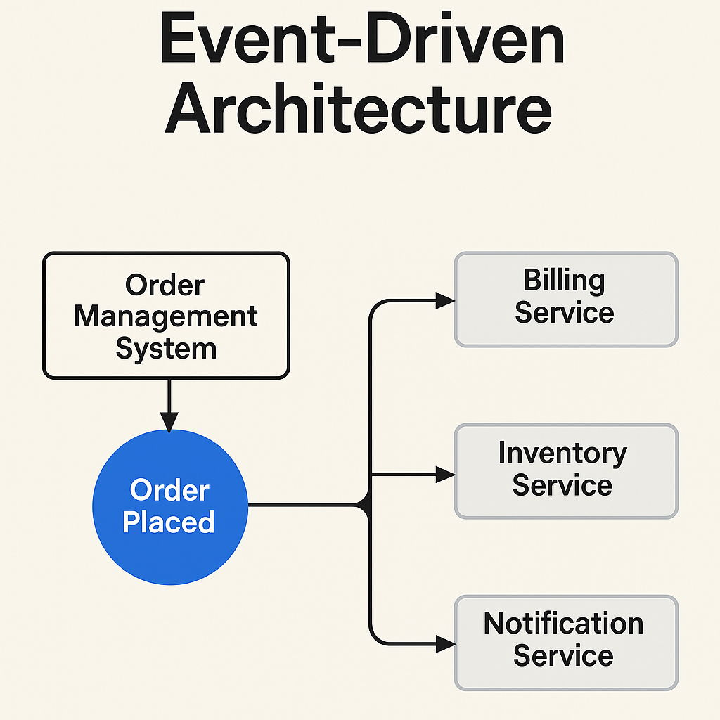 .NET ile Event-Driven Architecture | by Muhammed Esad Kaya | Medium