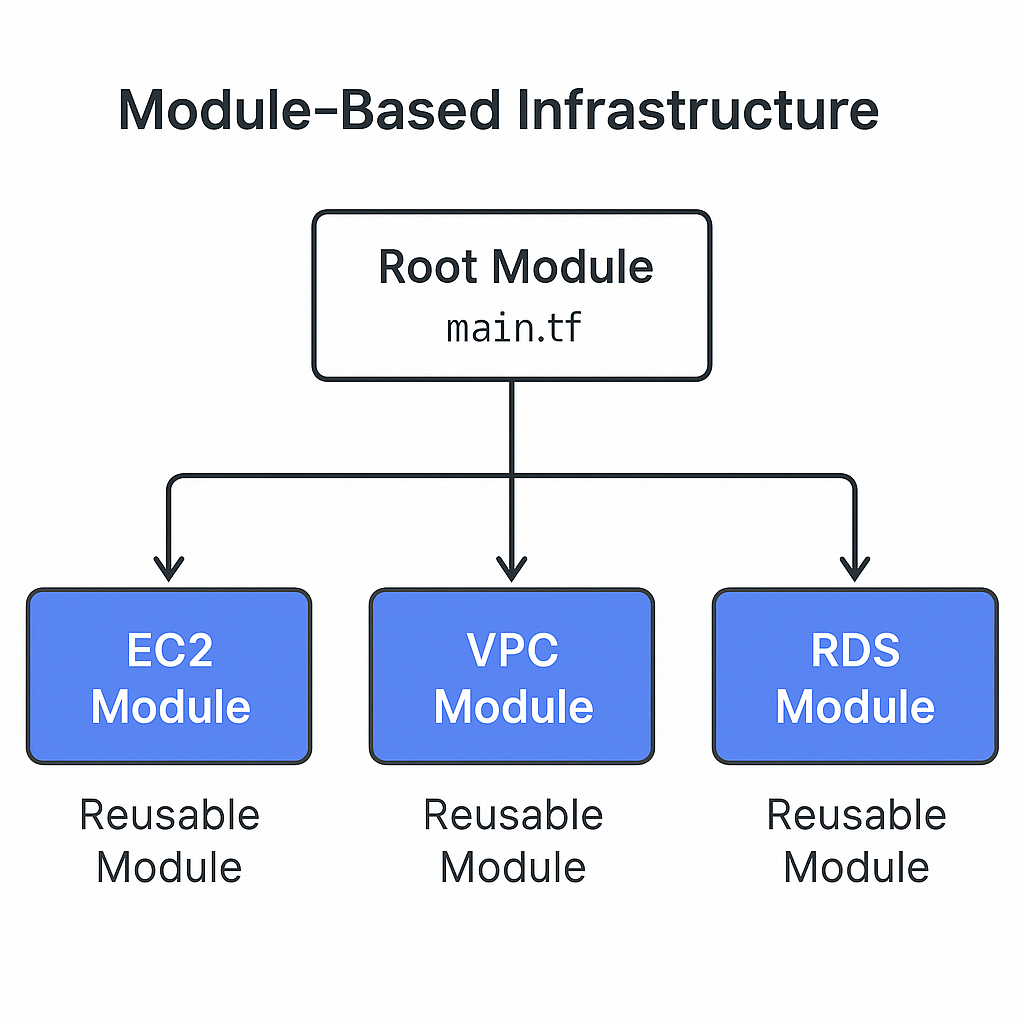Building Reusable Infrastructure with Terraform Modules | by ...