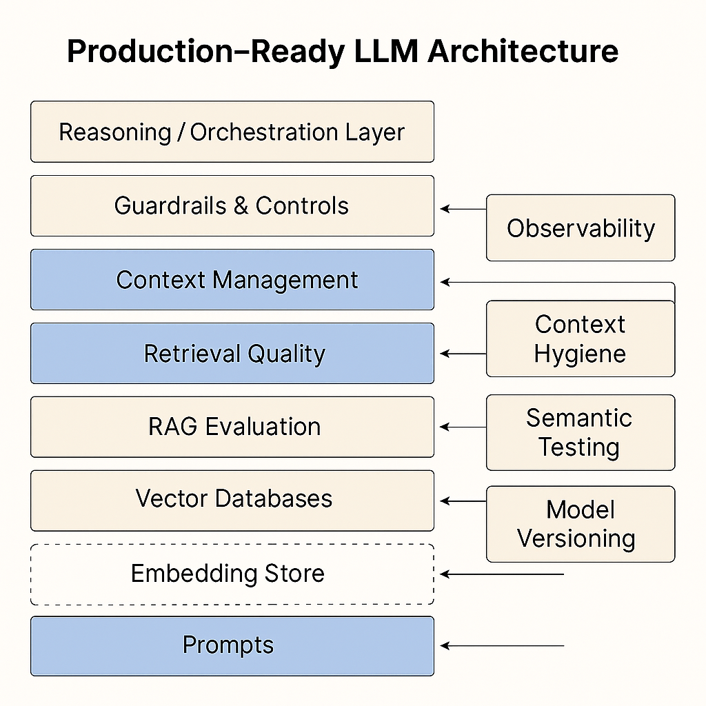 Why Your LLM Works in a POC but Fails in Production | by Srinivas ...