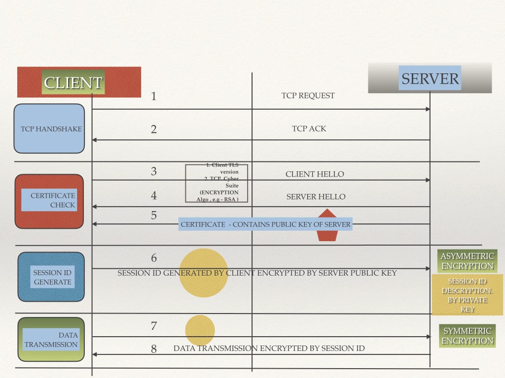 One Way and Two way SSL | How it works | by Arindam Goswami | Aug, 2024 ...