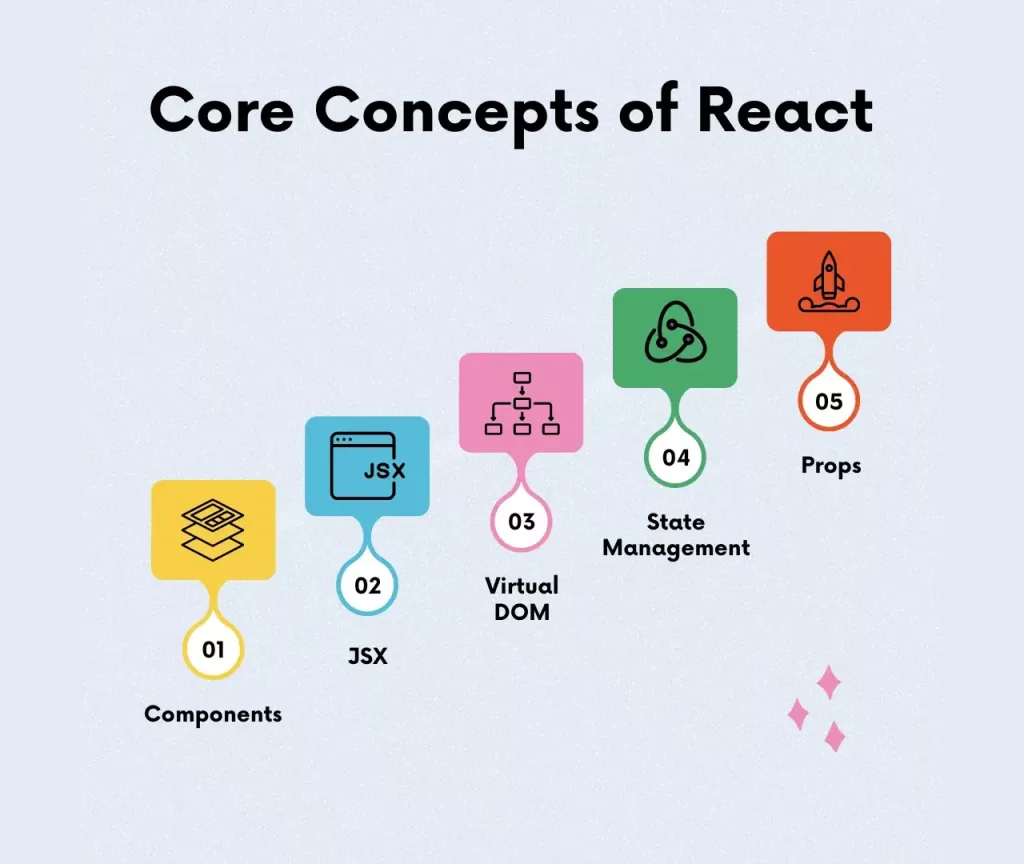 🚀 ReactJS: Must-Know Unique Concepts for Every Developer (with Examples ... 🚀 ReactJS: Must-Know Unique Concepts for Every Developer (with Examples ...