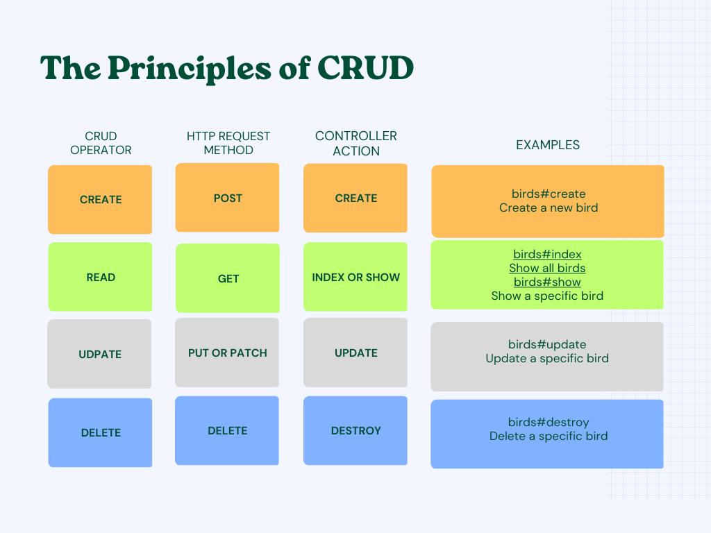CRUD: A Brief Breakdown The CRUD technique represents the four basic operations of persistent ...