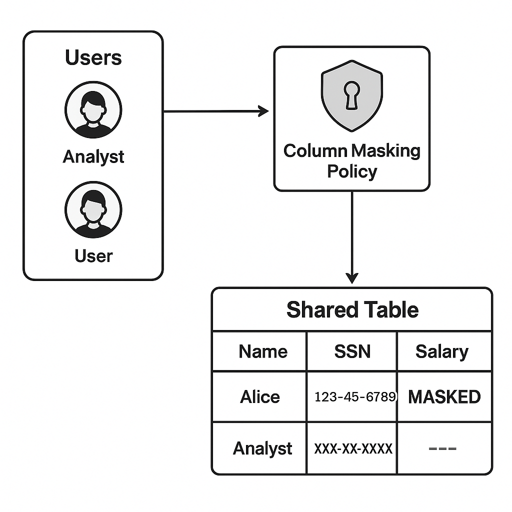 How To Implement Column Masking in Databricks To Protect Sensitive Data | by Lorena Gongang ...