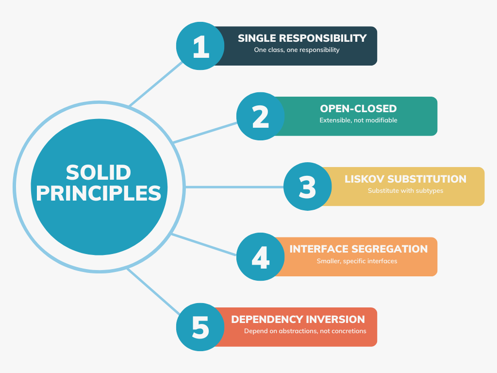 The SOLID Principles: A Beginner’s Guide to Writing Better Code | by birkan atıcı | Medium