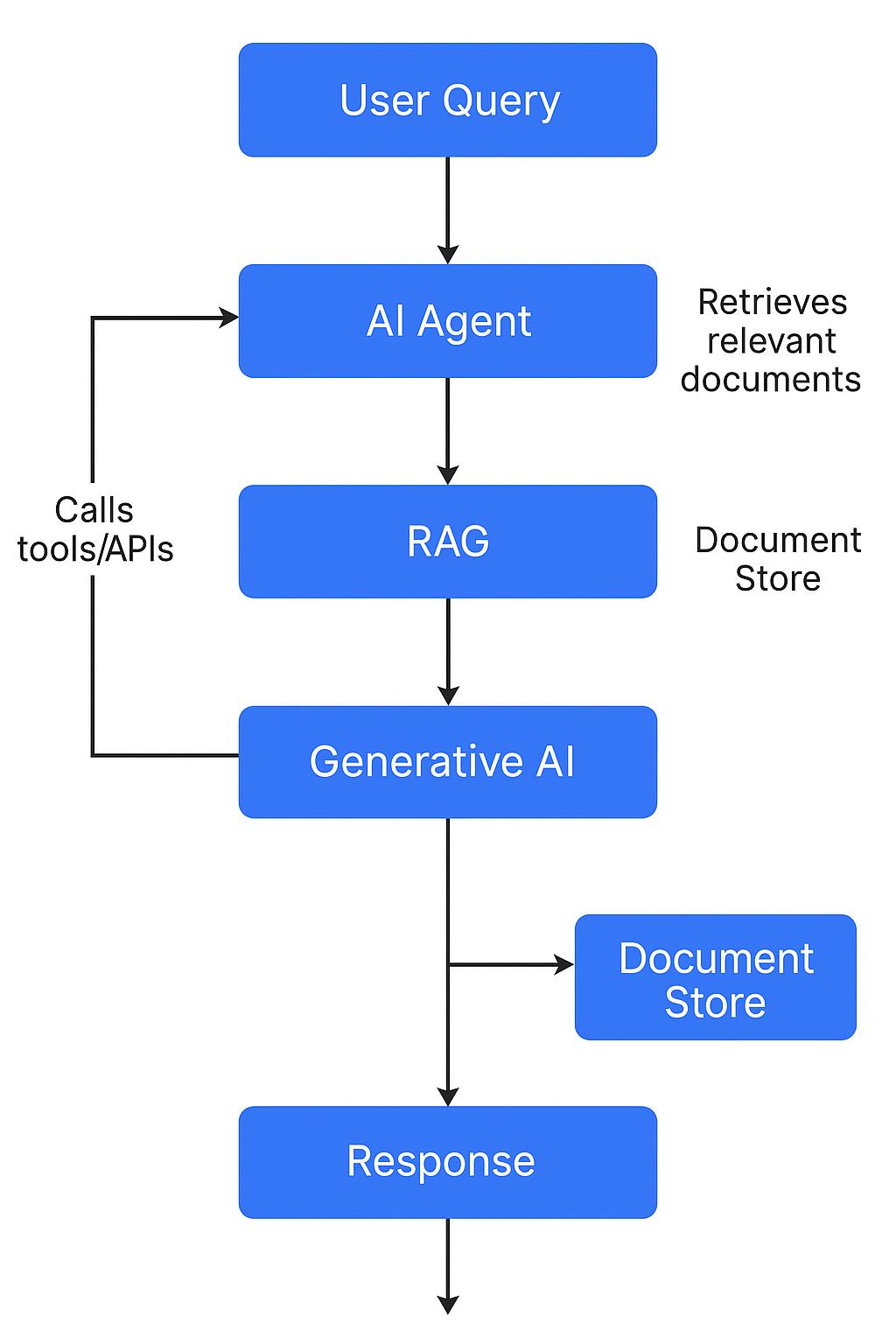 🧠 How AI Agents, RAG, and Generative AI Work Together: A Modern AI ...