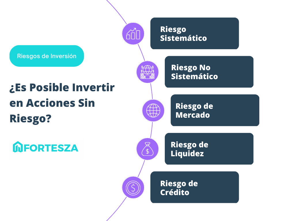 ¿Es Posible Invertir en Acciones Sin Riesgo? | by Fortesza | Medium