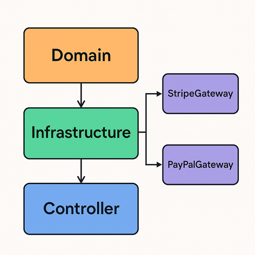How to Write Modular PHP That Feels Like a Modern Language | by Asian Digital Hub | Tech Vibes ...