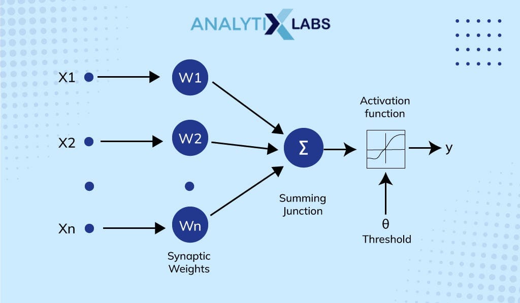 Improving Perceptron Performance with Logistic Regression🌟🚀 | by Lomash Bhuva | Medium