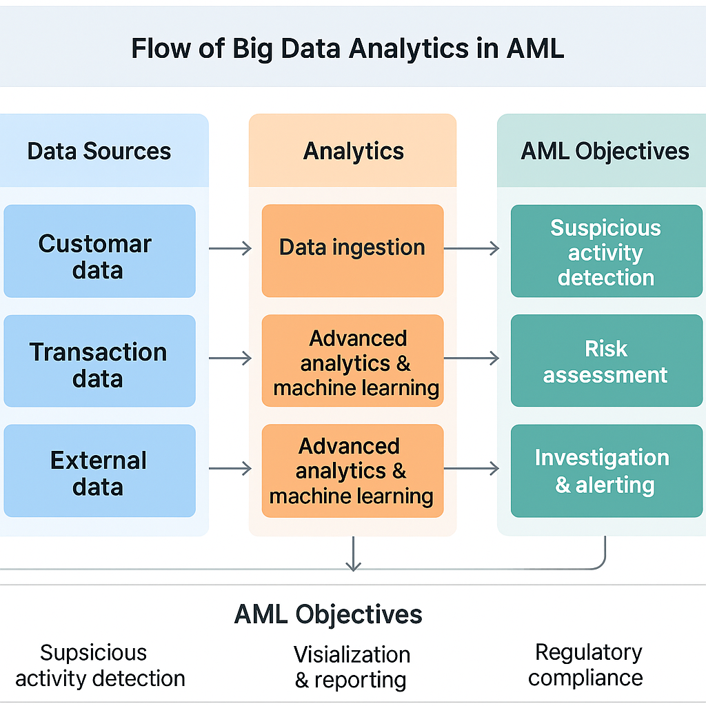 Leveraging Big Data Analytics to Revolutionize Anti-Money Laundering in ...