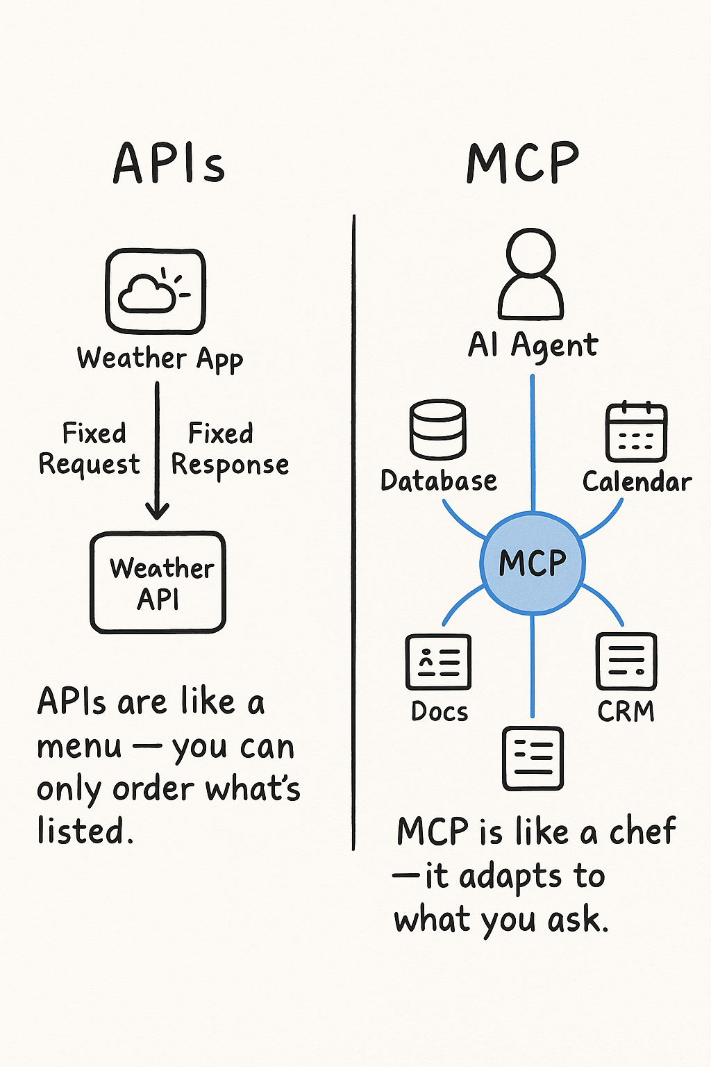 From APIs to AI Agents: Why MCP Could Redefine the Future of Workflows ...