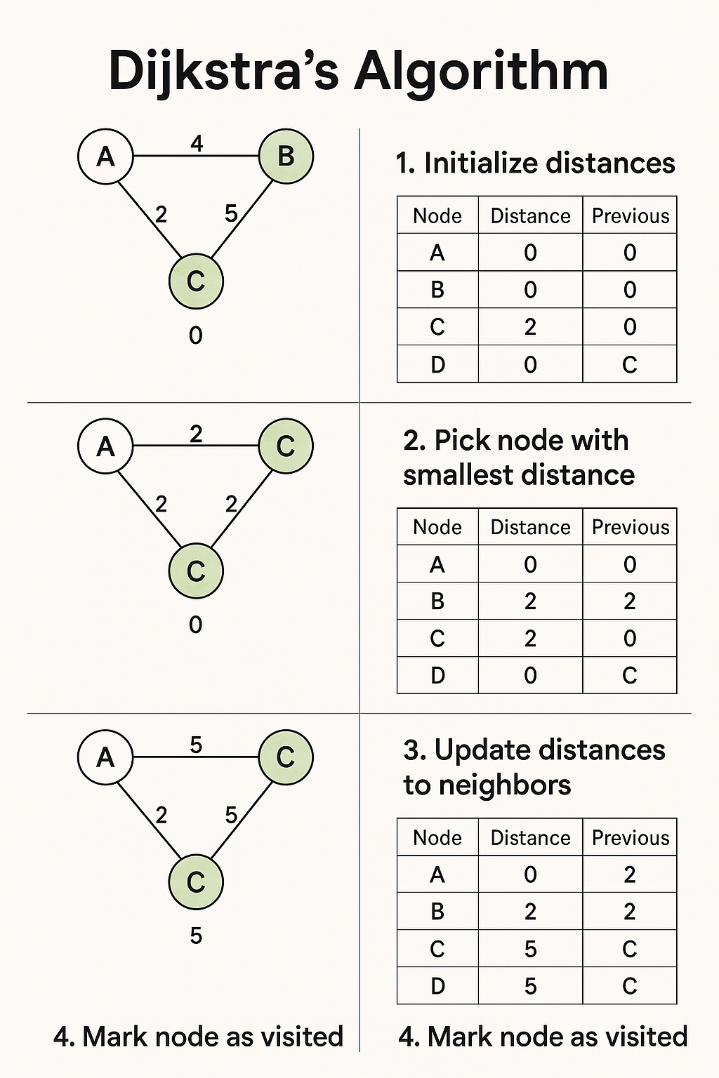 🧭 Dijkstra’s Algorithm Explained Simply (Without Heavy Math) | by Tapan ...