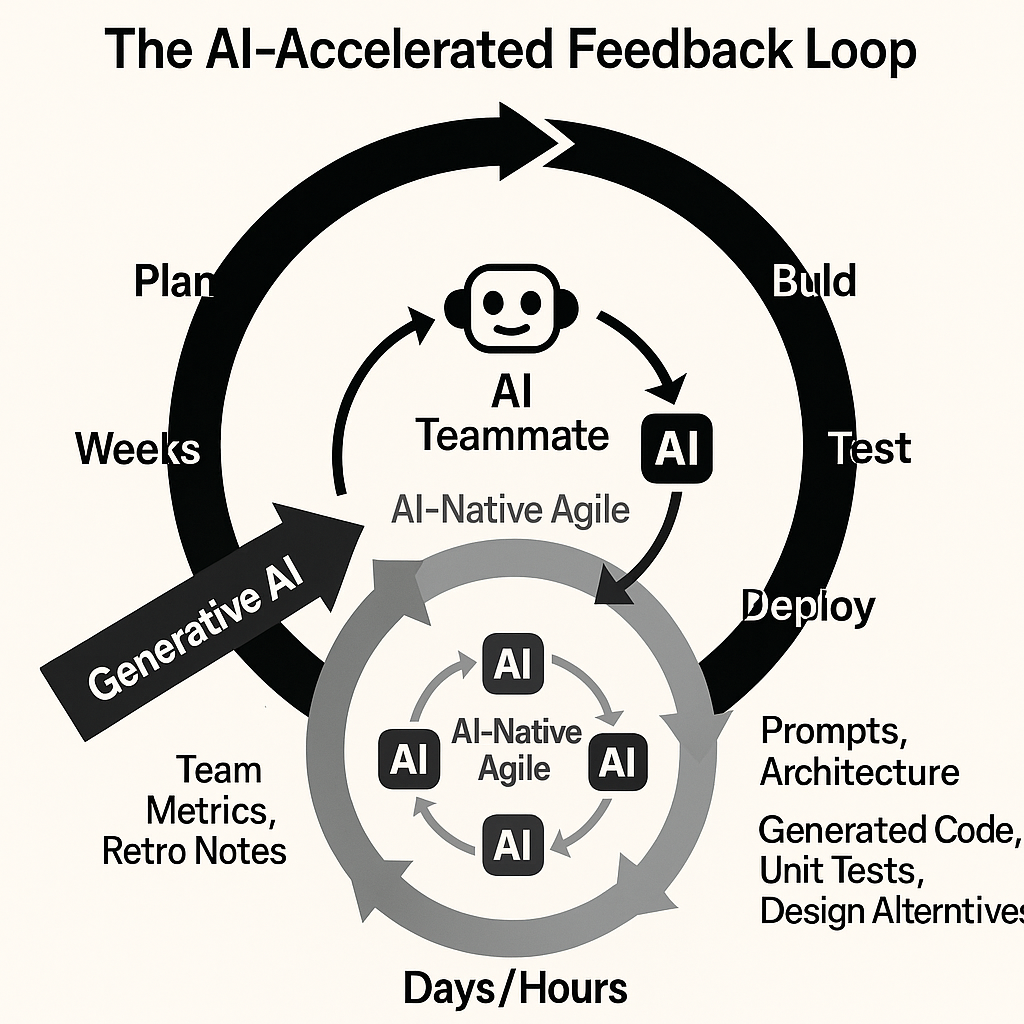 Agile in the Age of AI: A Practitioner’s Guide to Evolving Scrum | by ...
