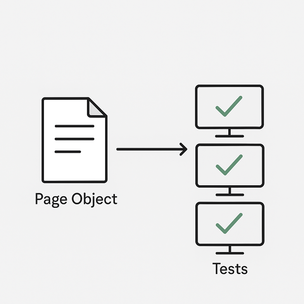 The Architecture of Stability: How Page Object Model (POM) Transforms ...