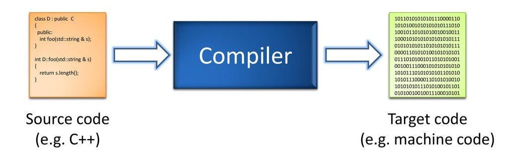 Building A Compiler In Python Have You Ever Wondered How Your By Luis Soares Medium