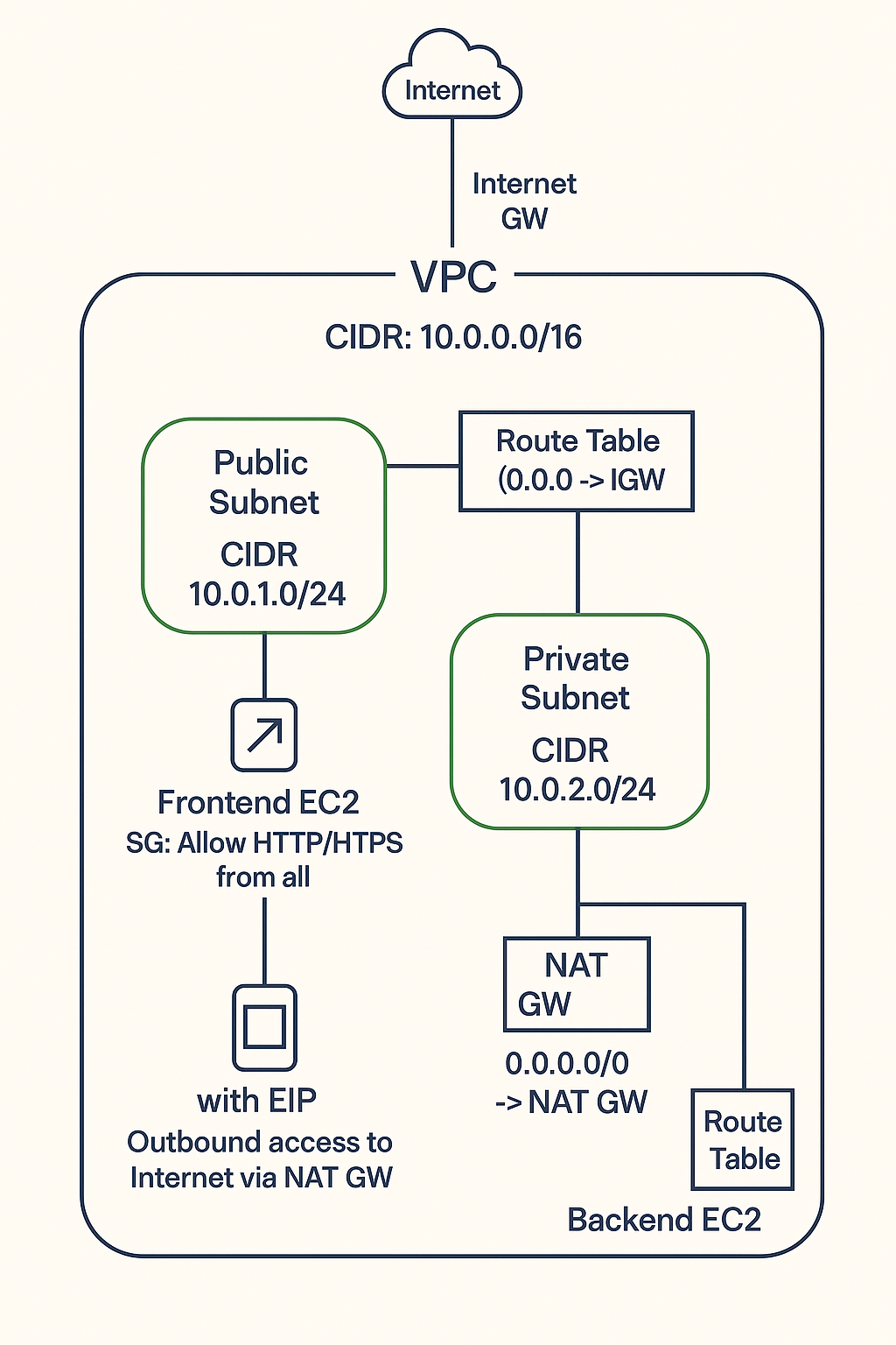 Understanding AWS VPC Networking Components | by Uma Charan Gorai | Jun, 2025 | Medium