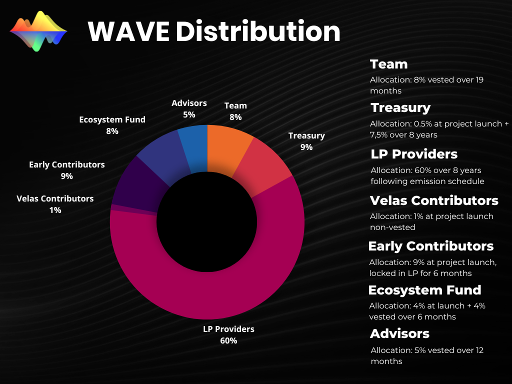 WAVELENGTH TOKENOMICS EXPLAINED | by Matty17 | Medium