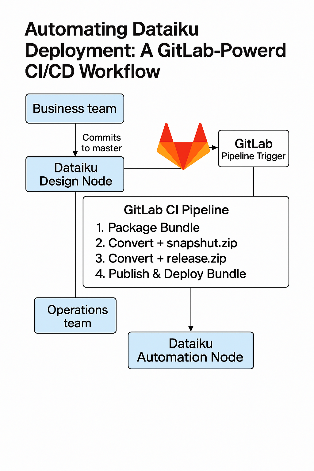 Automating Dataiku Deployment: A GitLab-Powered CI/CD Workflow | by Prabhutells | Jun, 2025 | Medium