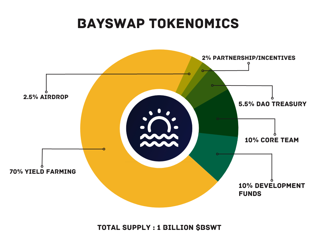BaySwap. What is this?. Bay Swap is the ultimate DEX… | by Roberth Proano | Medium