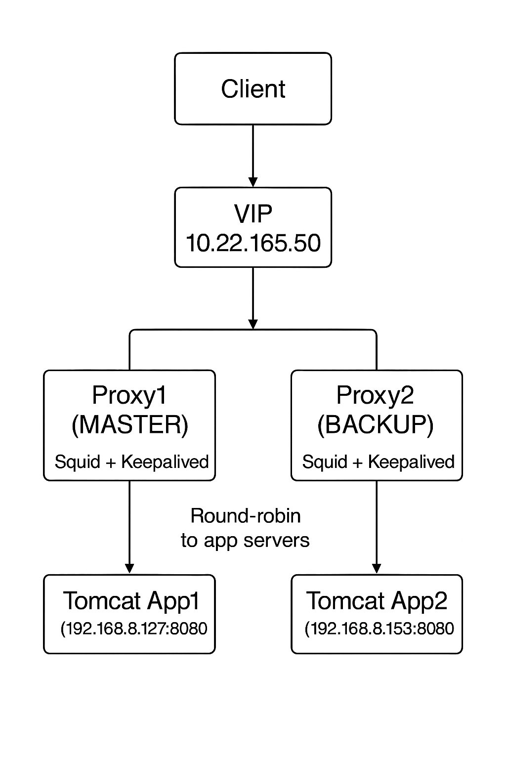 High-Availability Tomcat Setup with Squid and Keepalived | by Ishan Lakshitha | Aug, 2025 | Medium