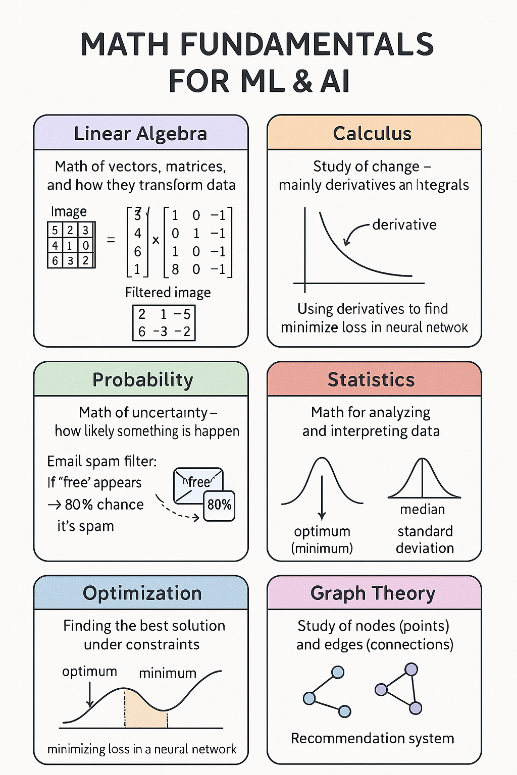 Math fundamental used in Machine Learning & AI — A Beginner’s Look | by ...