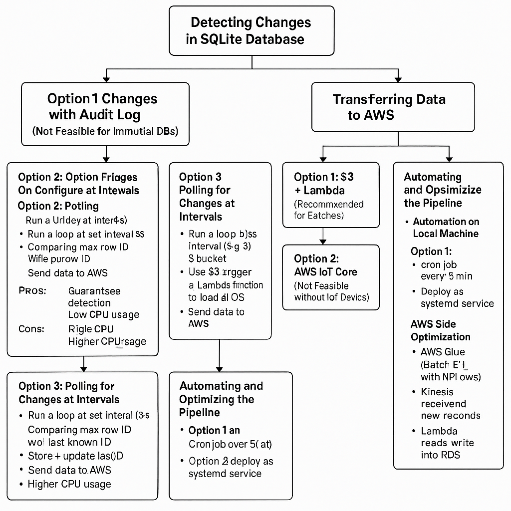 Real-Time Synchronization of SQLite Data from a Local Client to AWS | by Drishi Gupta | Medium