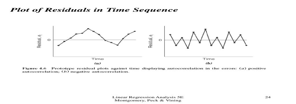 Autocorrelation Residual Plot