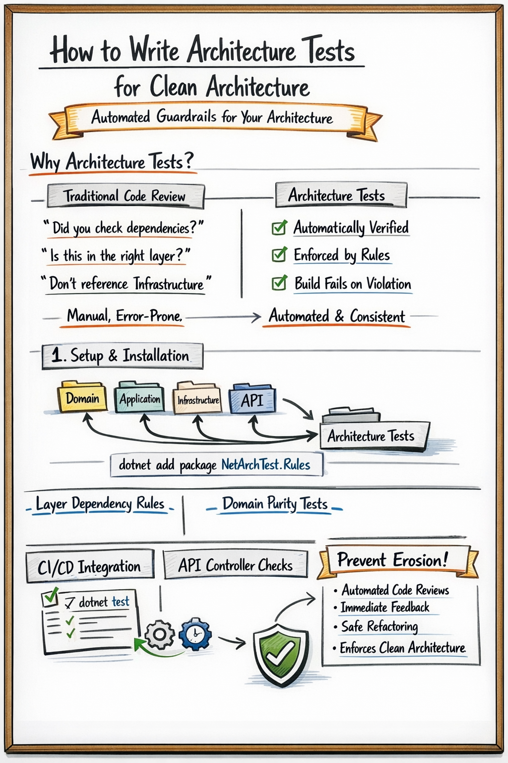 How to Write Architecture Tests for Clean Architecture | by Michael ...