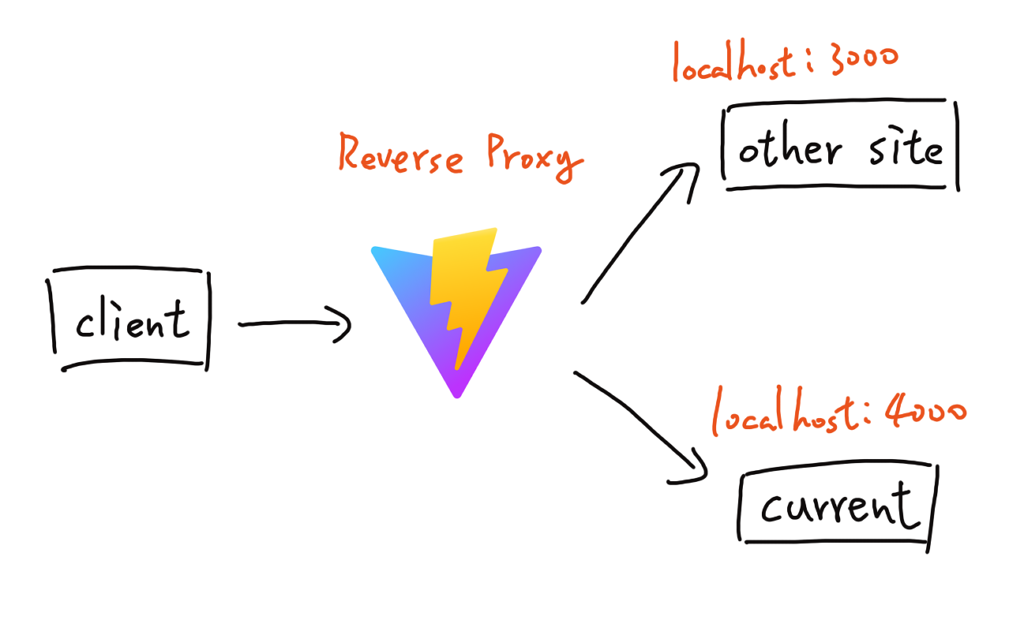 Vite 反向代理跨網域取得登入權限. 情境說明 | by Lastor | Code 隨筆放置場 | Medium