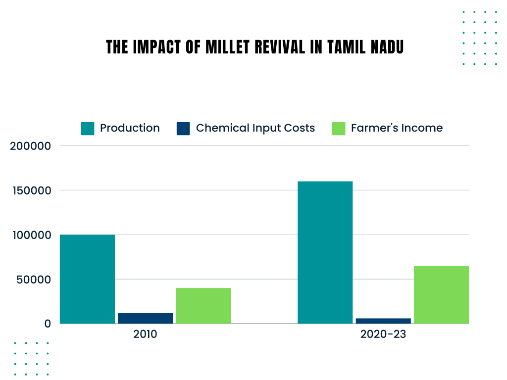 The Millet Miracle. Harvesting Resilience | by Mahalakshmi Gunasekaran ...