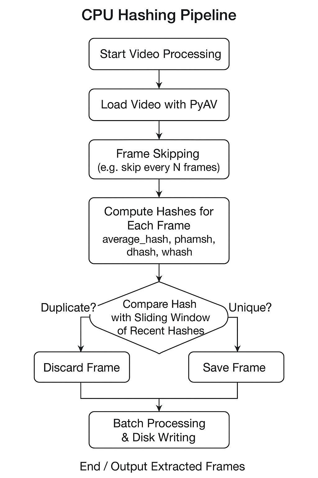 Scalable Video Deduplication Pipeline for Modern ML Workflows | by Sudhanshu Rastogi | Dec, 2025 ...