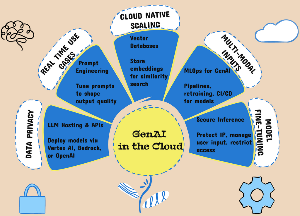 GenAI in the Cloud — A Visual Mind Map for Cloud Architects | by Akhil ...