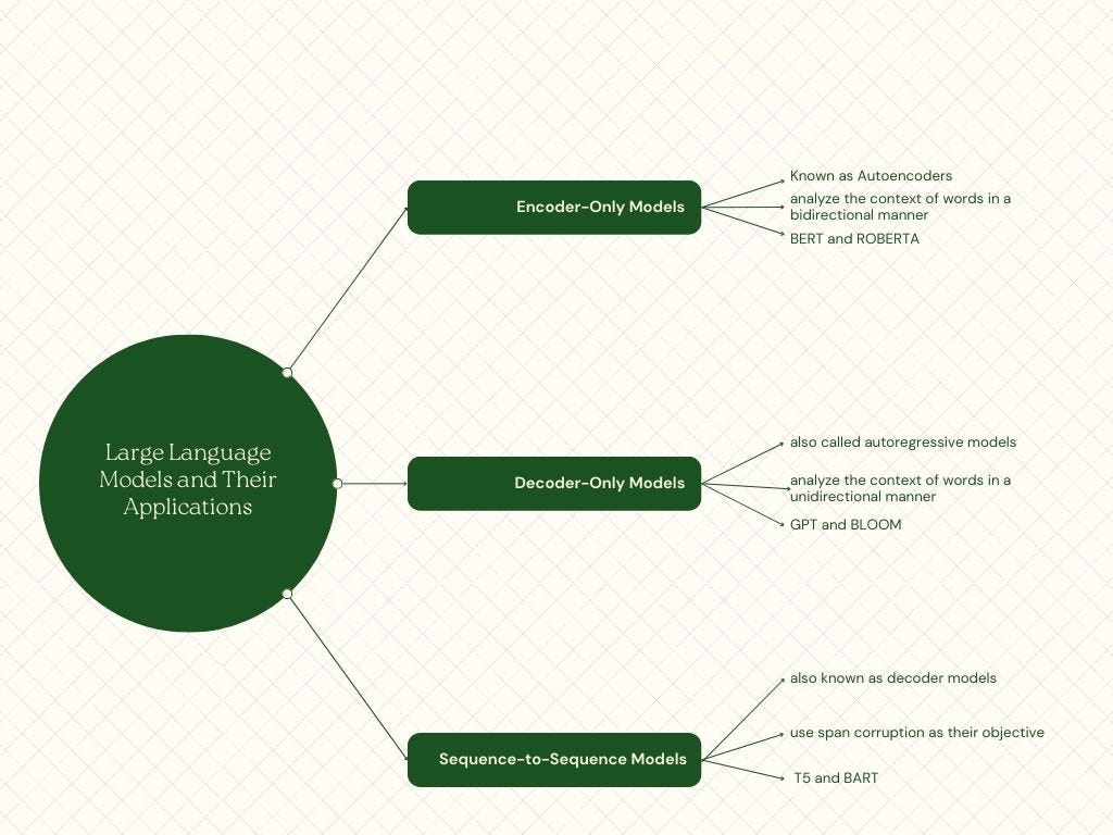 Unraveling the Enigma of Large Language Models: A Journey into Pretraining and Their Marvelous ...