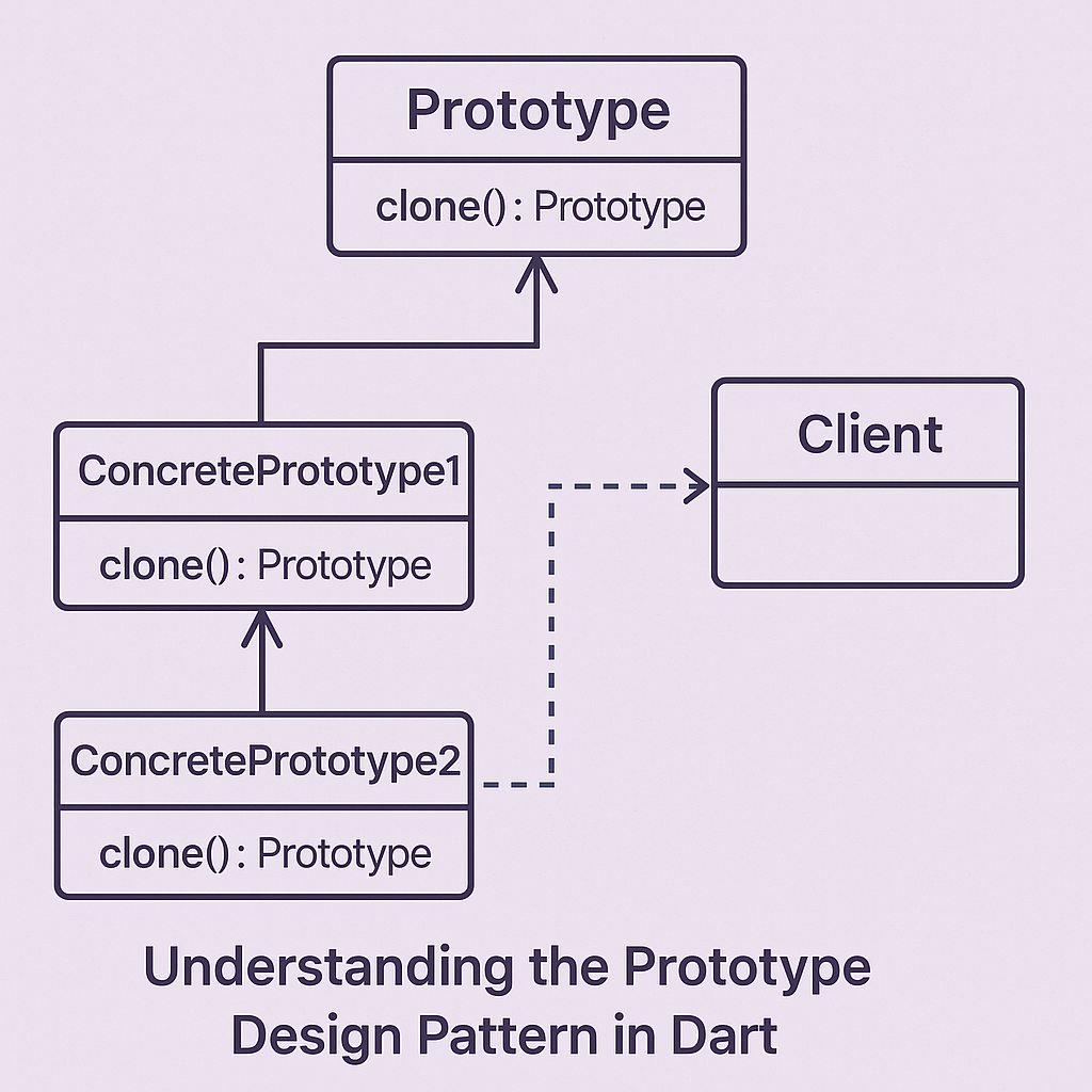 Understanding the Prototype Design Pattern in Dart | by Suraj Yadav | Apr, 2025 | Medium