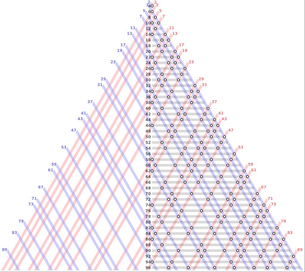 Unsolved Math Problems The Goldbach Conjecture By Aous Abdo Ph D