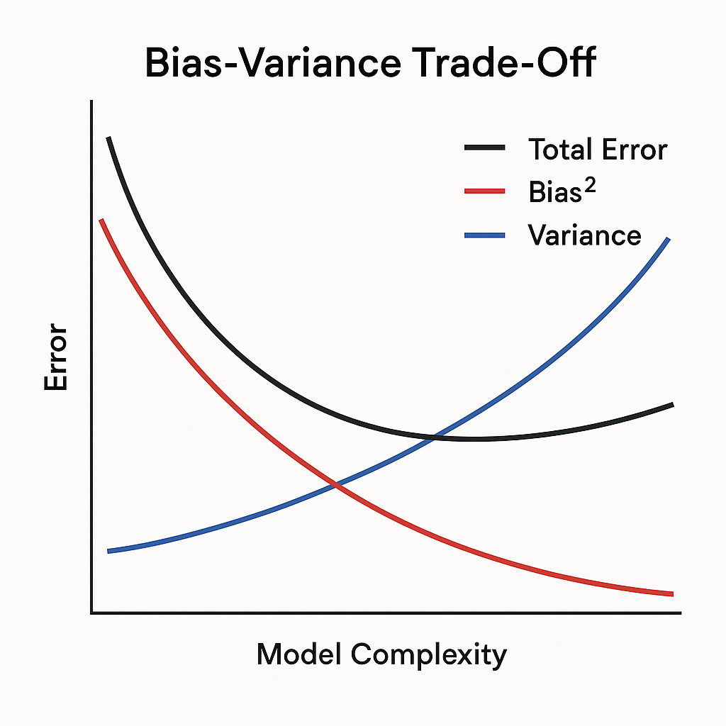 Mastering the Bias-Variance Trade-Off in Machine Learning | by Sanjanathakur | Apr, 2025 | Medium