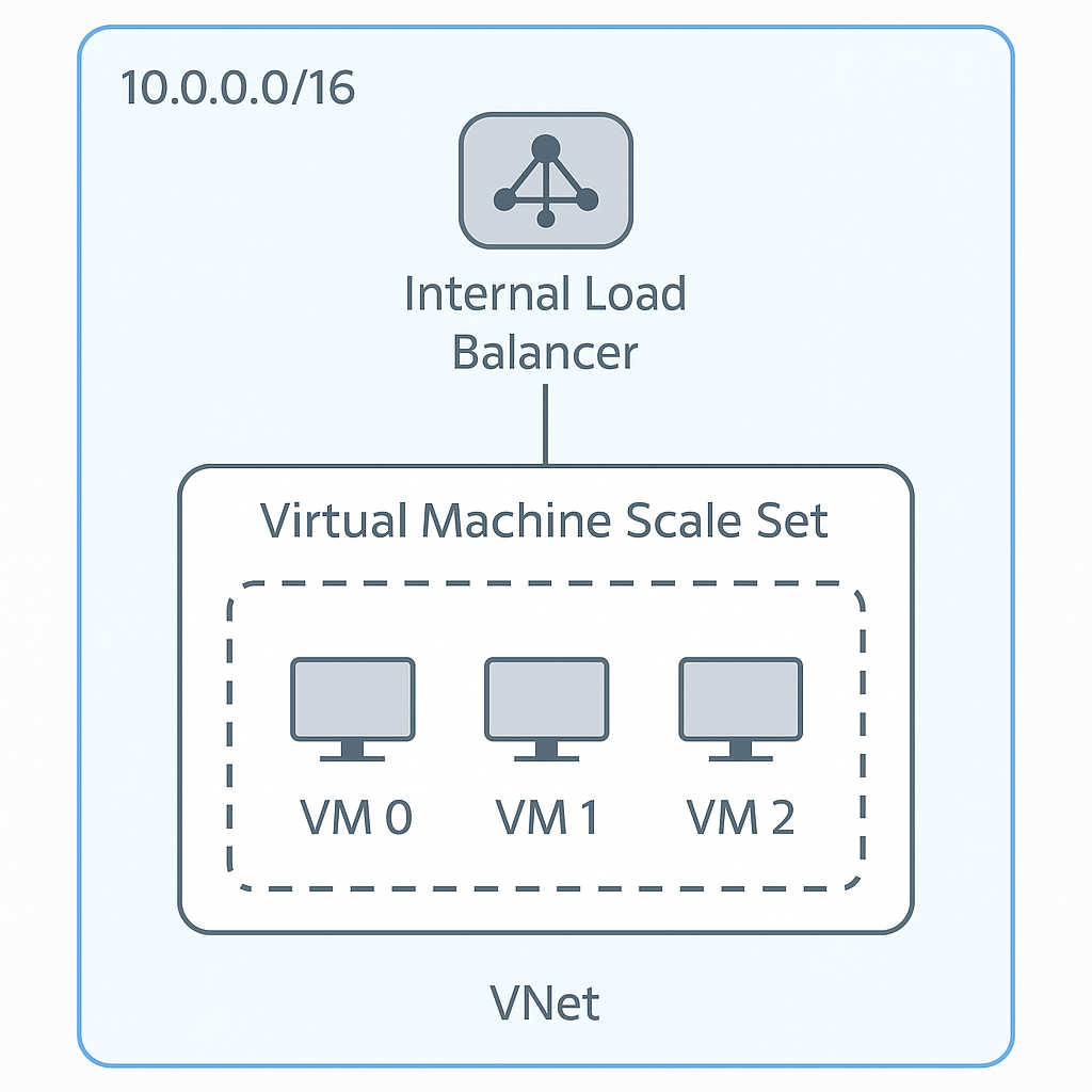 Azure Virtual Machine Scale Sets (VMSS) | by RANJITHKUMAR S | Medium