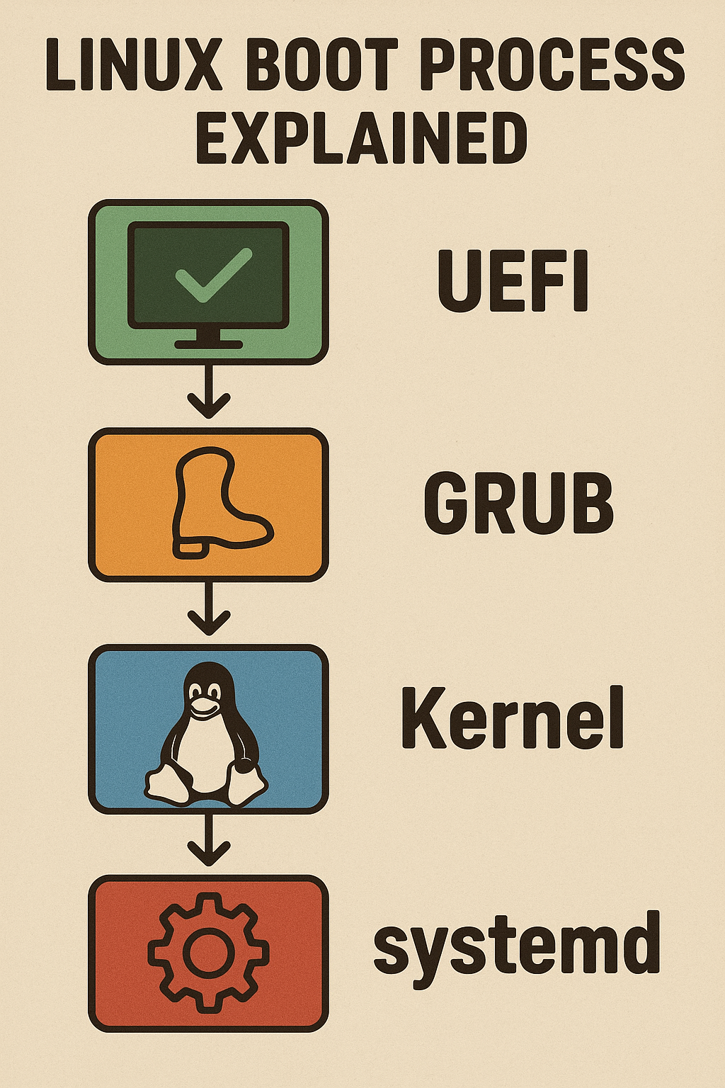 From Power-On to Prompt: Deep Dive into BIOS, MBR, GRUB, Kernel, and systemd. | by AMIT KASHYAP ...