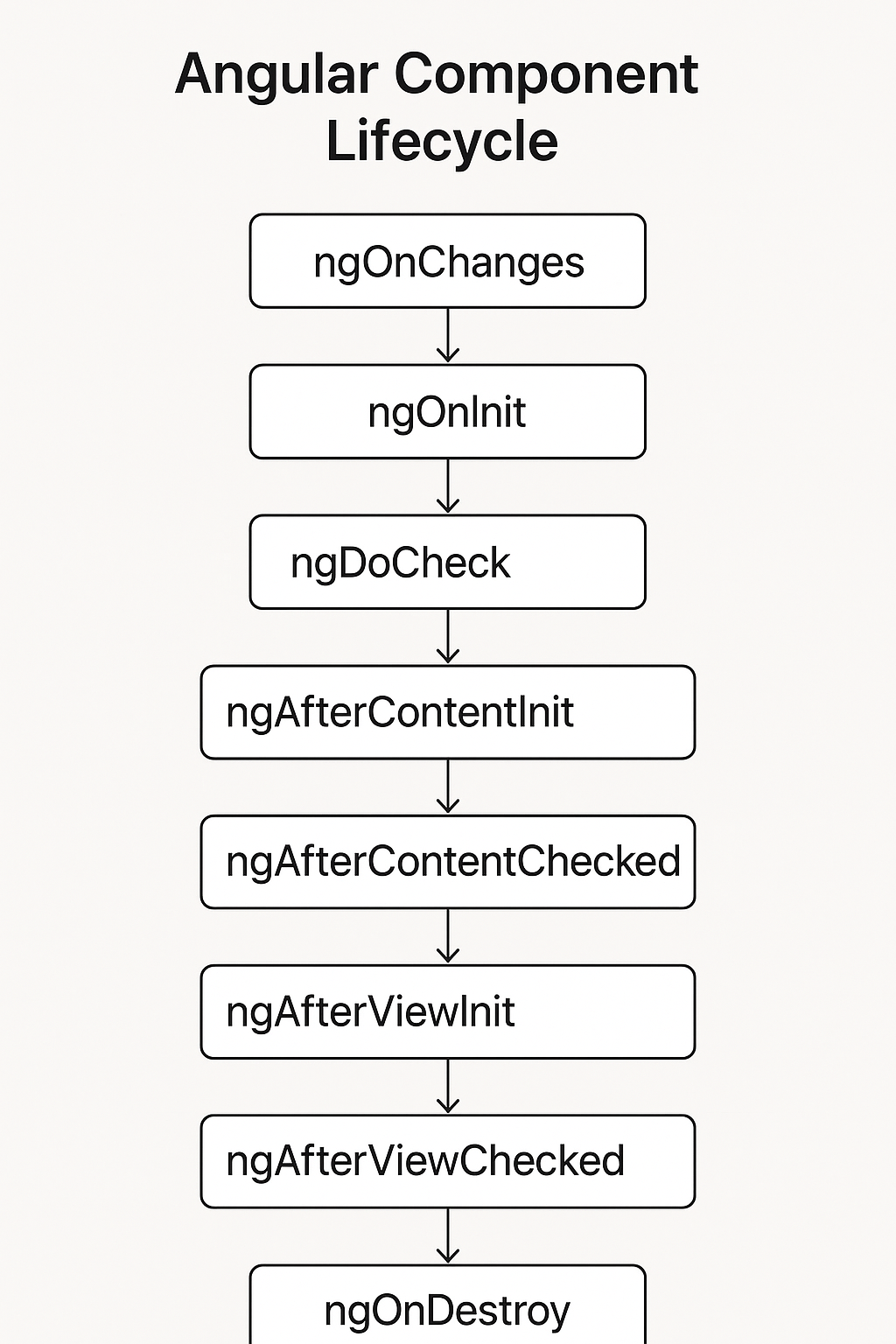 Lifecycle Hooks in Angular. Lifecycle Hooks | by nikhil zarad | Medium