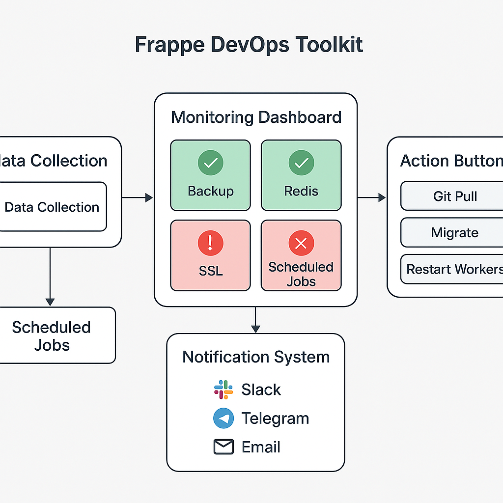 Frappe DevOps Toolkit: Monitor, Fix, and Deploy Like a Pro | by Pranav ...