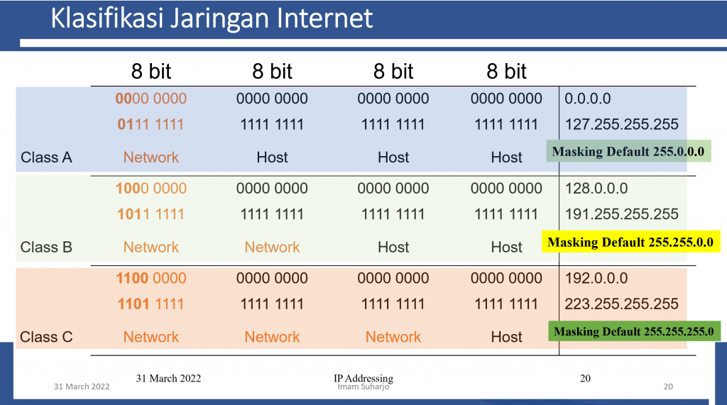 IP Address. IP address berperan utama dalam… | by Nuraeni | Oct, 2023 | Medium