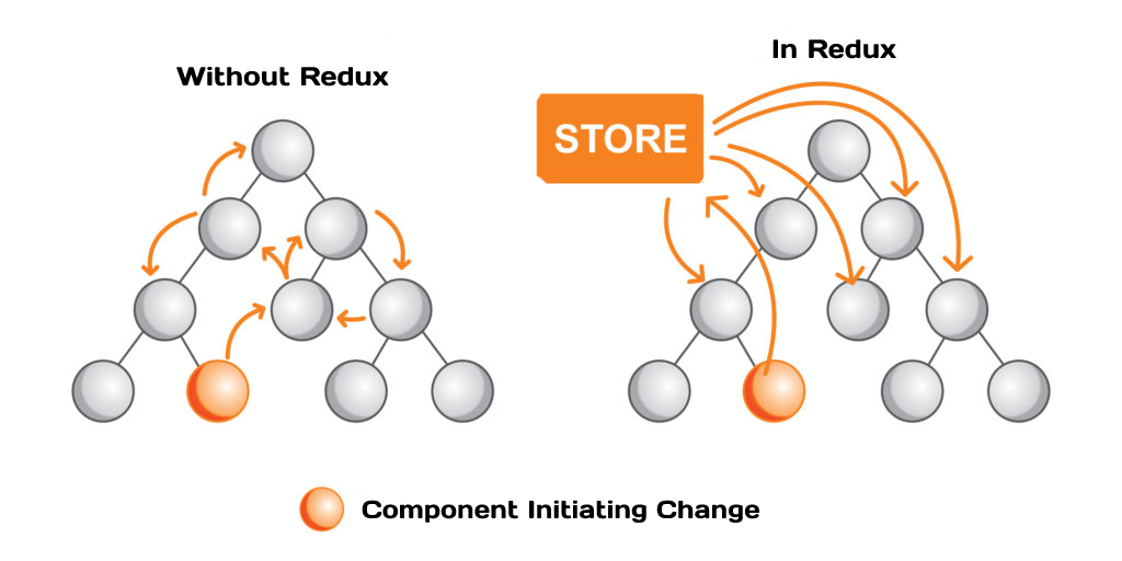 Redux Fundamental Concepts. 1. What is Redux? | by Md Ashraful Islam ...