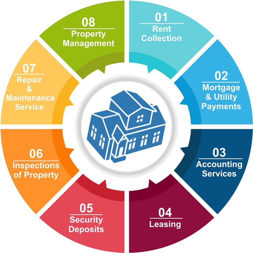 The Outline of Professional Property Management in Ontario | by Sam ...