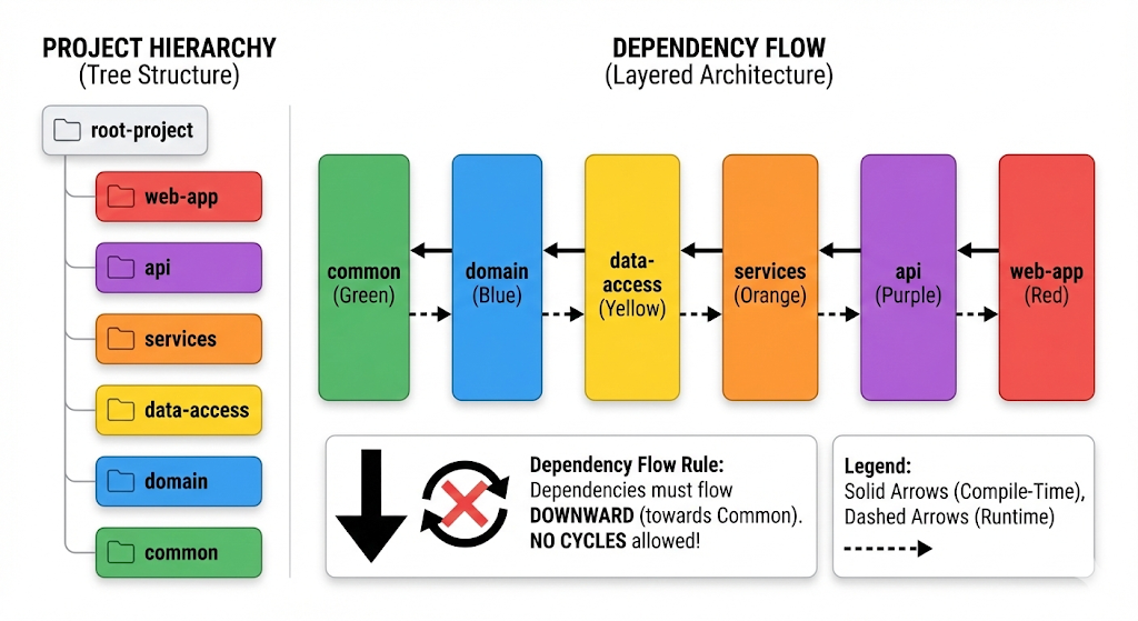 Gradle Multi-Project Builds: Mastering Subprojects and Dependencies ...