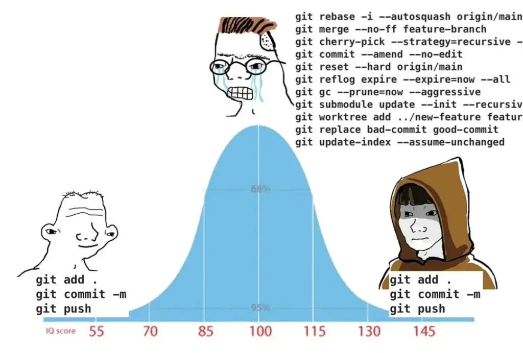 Mastering Git and GitHub: A Beginner’s Comprehensive Guide to Version Control | by Rachitsingh ...
