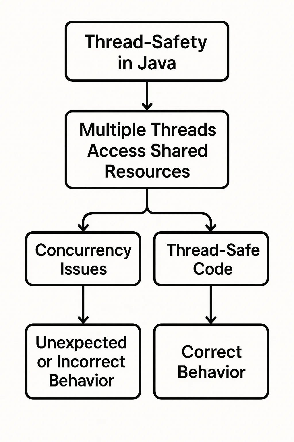 Thread safety in Java classes: Tips for Developers | by SKAP | May ...