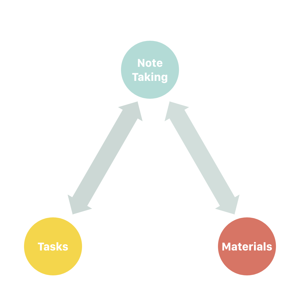 A better way to manage your knowledge | by Ian Luo | Medium
